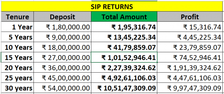 How To Become A Crorepati Using Sip Excel Calculator Fincalc Blog