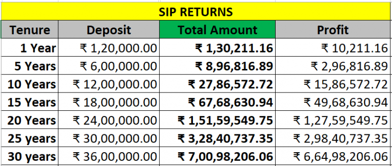 How to Become A Crorepati using SIP - Excel Calculator - FinCalC Blog