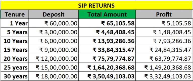 How to Become A Crorepati using SIP - Excel Calculator - FinCalC Blog