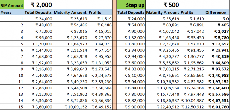 ₹2000 SIP vs Step up SIP Returns Calculation [Excel Download]