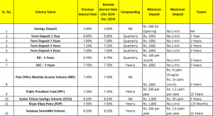 Post Office Saving Schemes in India [Latest Interest Rates]